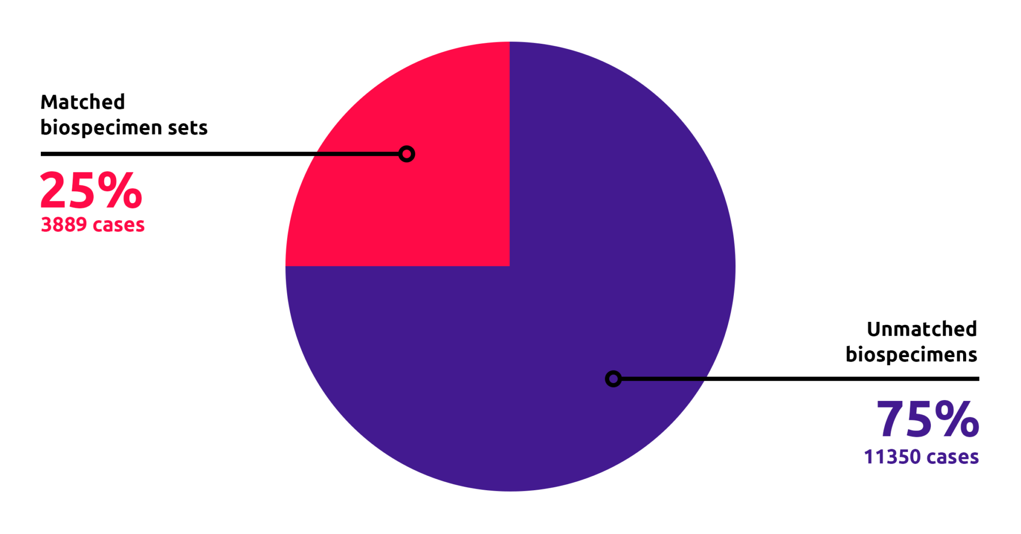 Plasma Matched Biosample Sets - a Key Component of Audubon's 2020 ...