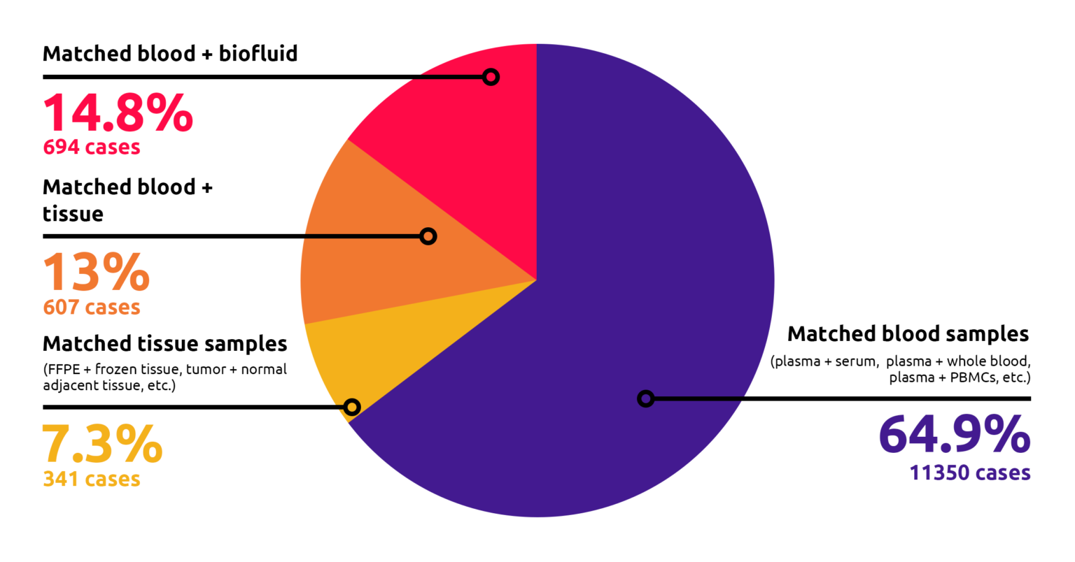 Plasma Matched Biosample Sets - a Key Component of Audubon's 2020 ...