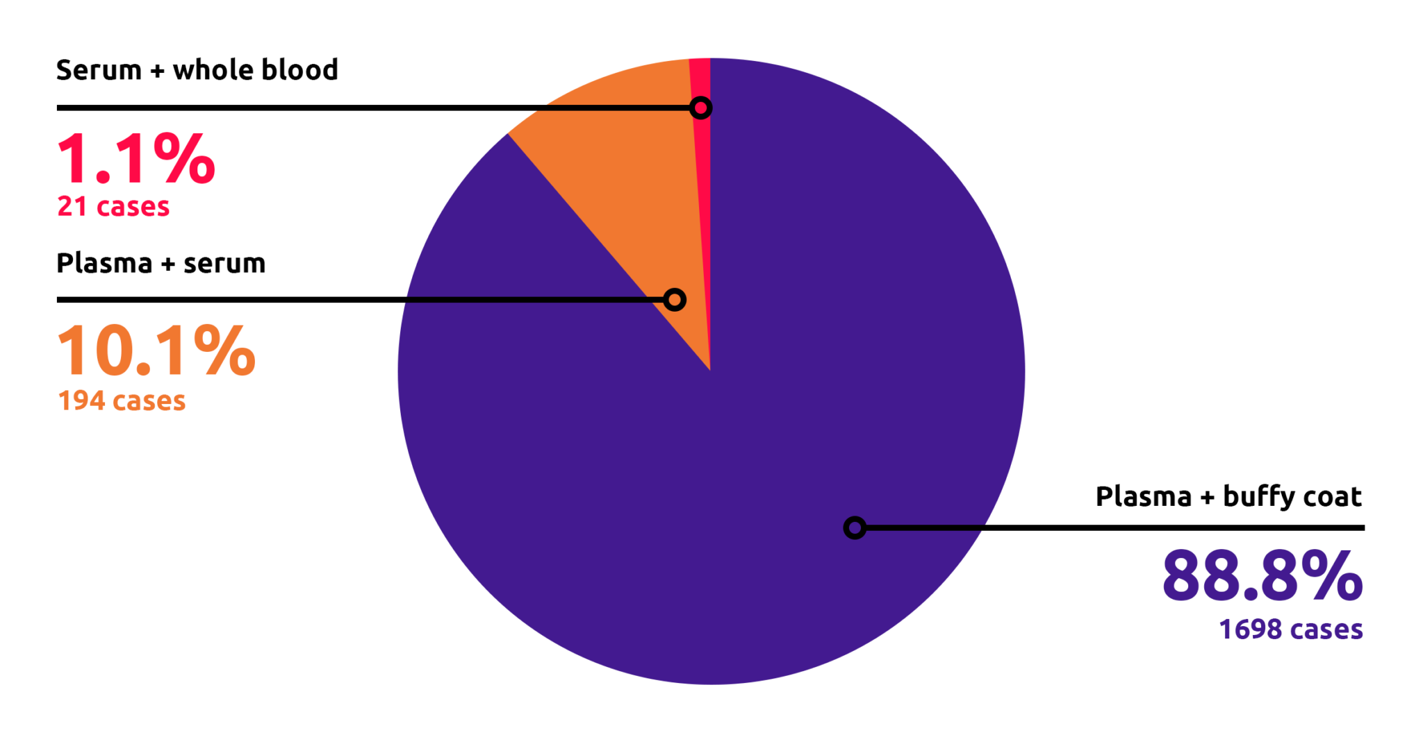 Plasma Matched Biosample Sets - a Key Component of Audubon's 2020 ...