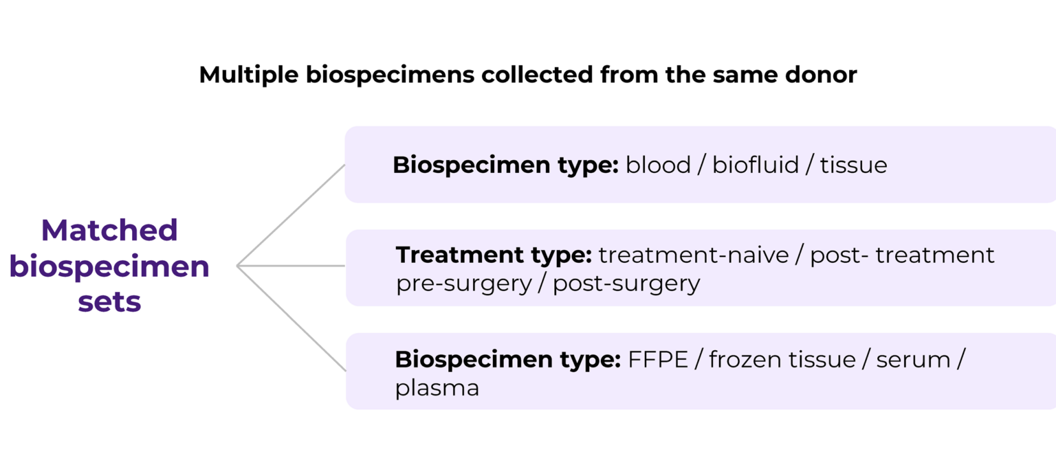 How Customized Biospecimen Procurement Support Biomarkers Research?