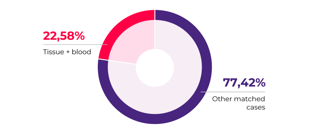 How Customized Biospecimen Procurement Support Biomarkers Research?